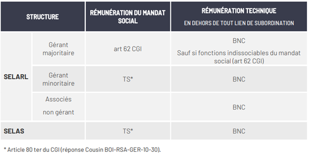 Rémunération technique des associés de SEL : l'administration fiscale précise sa position ...